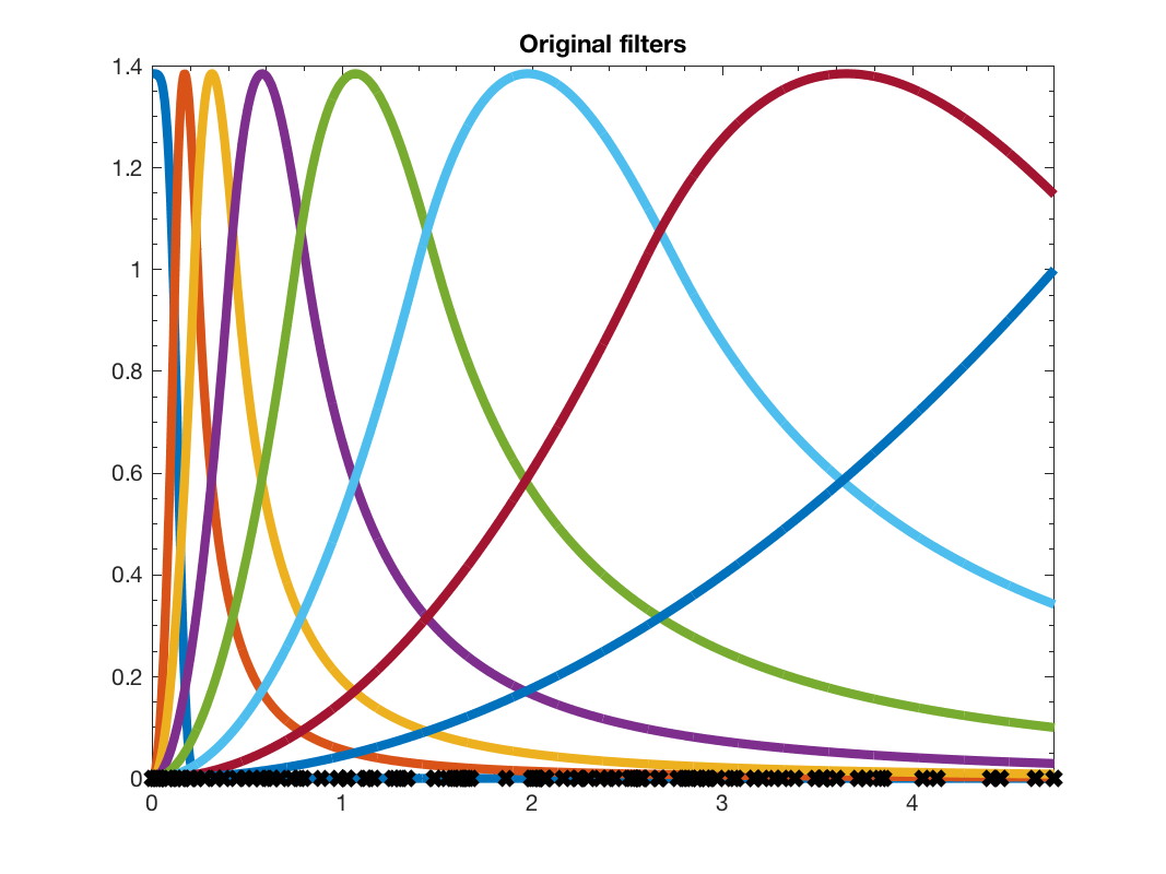 GSP_DESIGN_CAN_DUAL - This function return the canonical dual filters of g