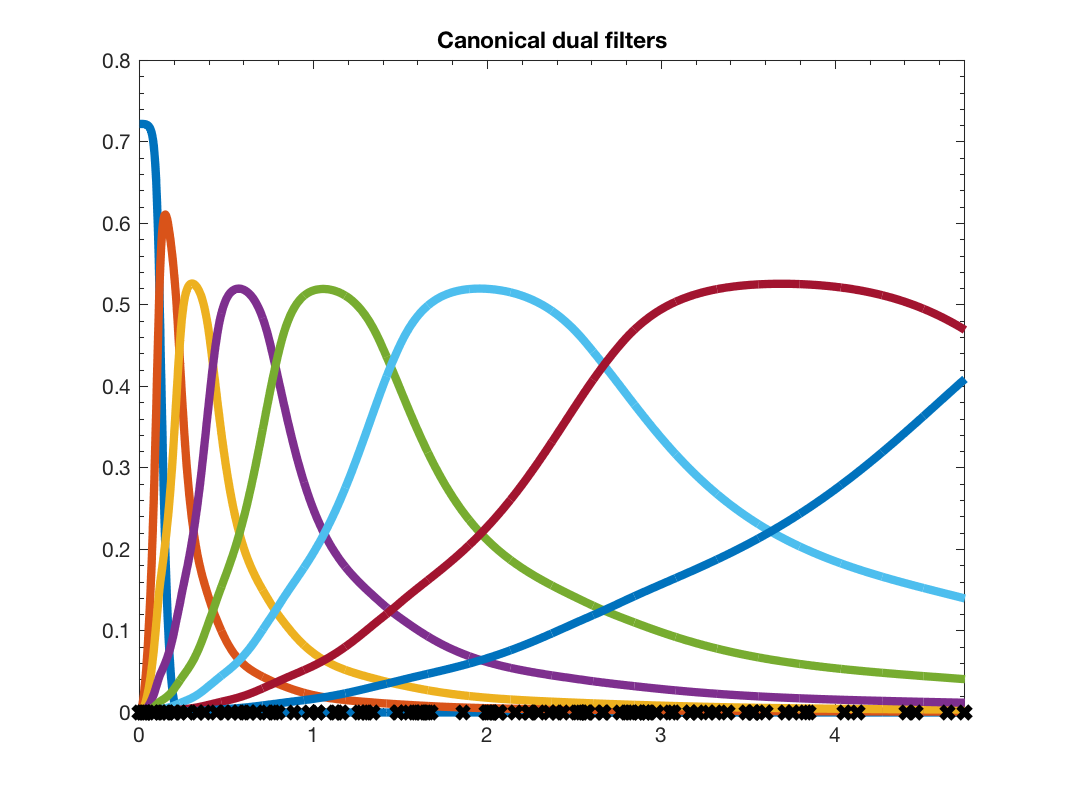 GSP_DESIGN_CAN_DUAL - This function return the canonical dual filters of g