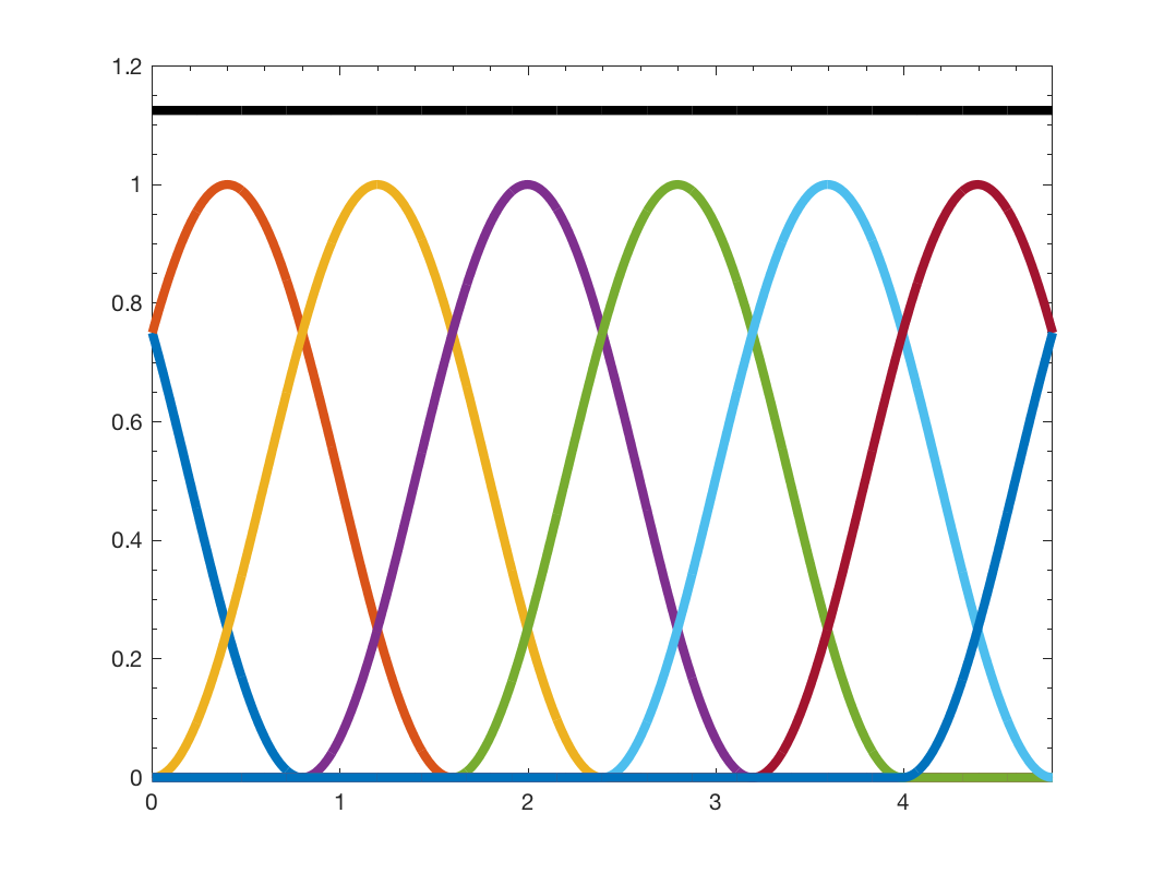 GSP_DESIGN_HALF_COSINE - Design uniform half cosine filterbank