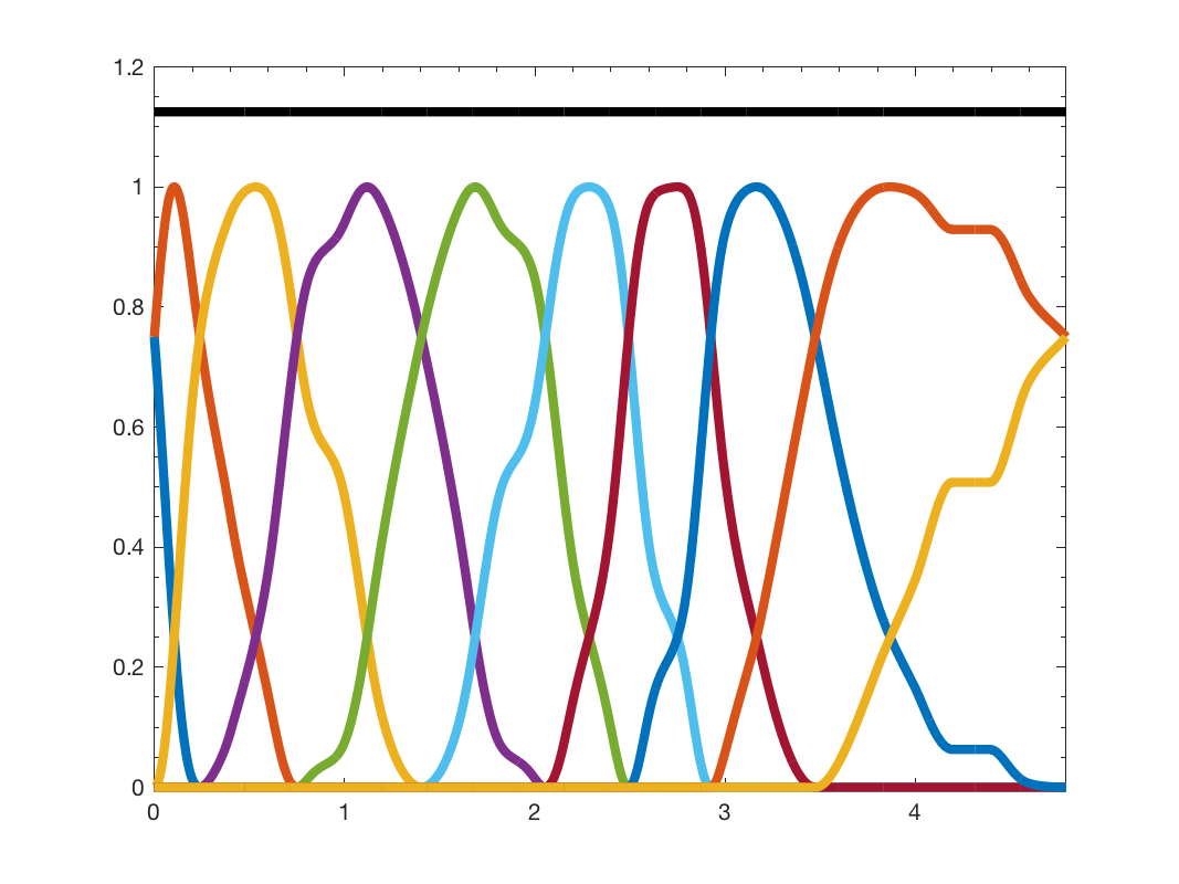 GSP_DESIGN_WARPED_TRANSLATES - Create a vertex frequency filterbank