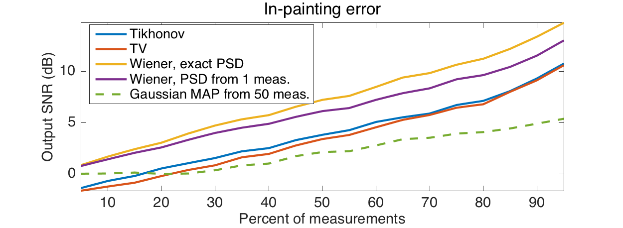 SYNTHETIC_WIENER_INPAINTING - Wiener inpainting experiment on a ...